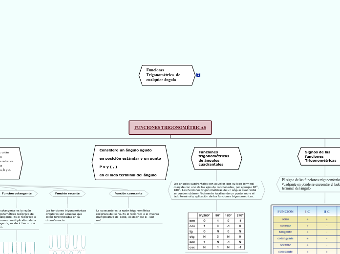 FUNCIONES TRIGONOMÉTRICAS - Mind Map